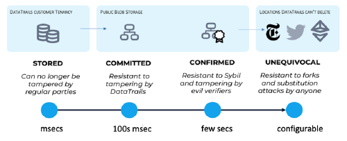 Core Concepts - DataTrails